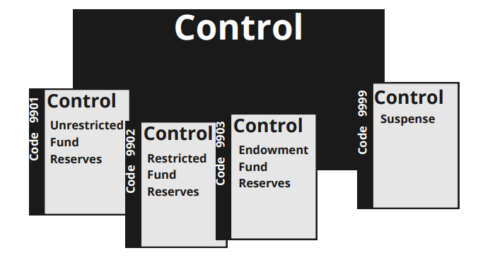 Control Accounts & Fund Types – Omega